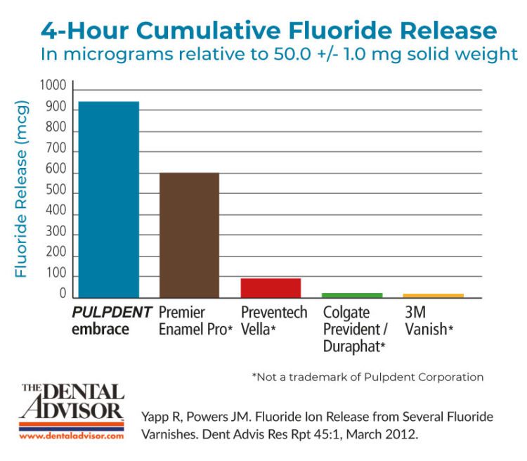 Embrace Varnish – STAR DENTAL SUPPLY
