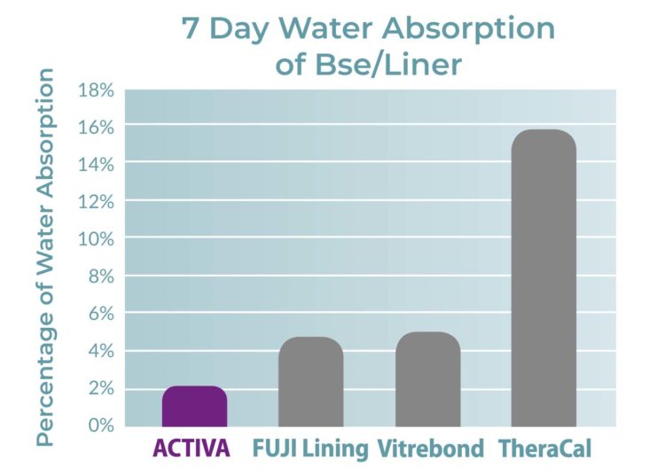 ACTIVA BioACTIVE Overview PULPDENT